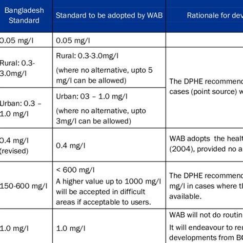 Pdf Water Quality Testing Protocol A Guideline For Water Quality Monitoring