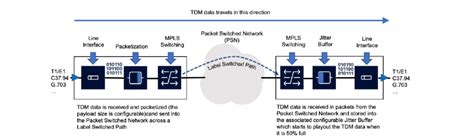 Implementing Ipmpls Network Based Synchronization For Line