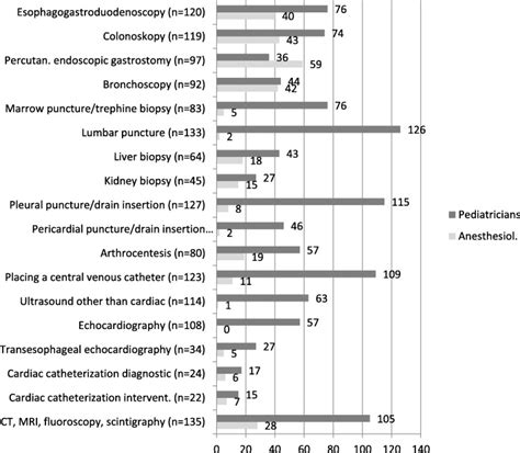Analgosedation For Diagnostic And Interventional Procedures A Countrywide Survey Of Pediatric