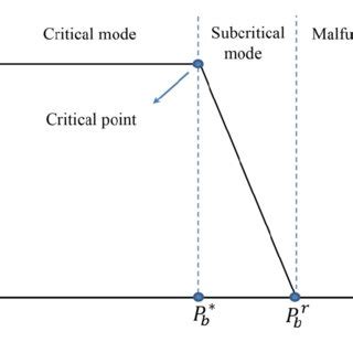 Typical Performance Curve For A Steam Ejector Download Scientific Diagram