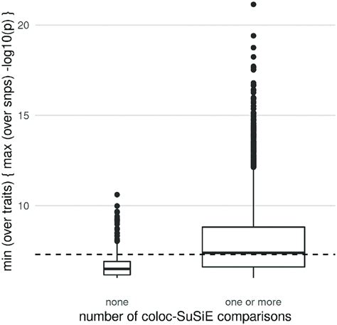 Distribution Of Maximum Log10 P Values For Simulated Datasets Where Download Scientific