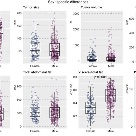 Box Plots For Illustration Of Sex Specific Differences In Age At