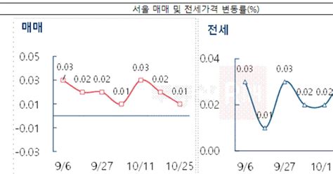 주간부동산시황 부동산r114 오락가락 대출규제에서울 아파트값 상승세 둔화