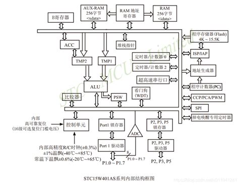 单片机romram程序容量之迷stc Code Rom Size Csdn博客