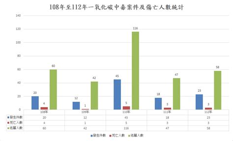 消防署呼籲：熱水器愛通風 防中毒卡安全！ 蕃新聞