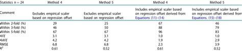 Statistical Analyses For Ivive Methodologies 4 5 Used To Predict