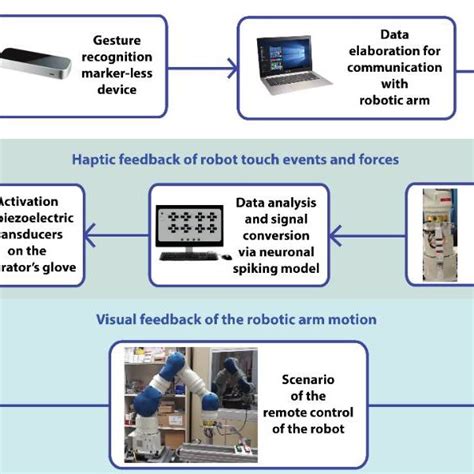 Block Diagram Of The Robotic Arm With Bidirectional Gesture Control