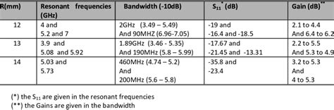 The Bandwidths And The Gains For The Antenna First Iteration