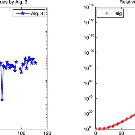 The Relative Errors Of Computed Eigenvalues In Example 2 Download