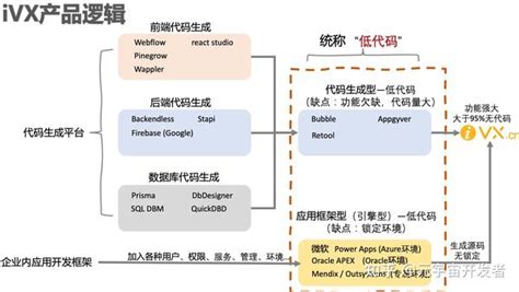 Ivx和其它低代码产品区别到底是什么？ 知乎