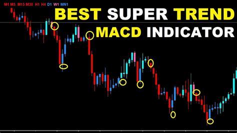 Best Super Trend Macd Candle Indicator In Tradingview Trading Setup