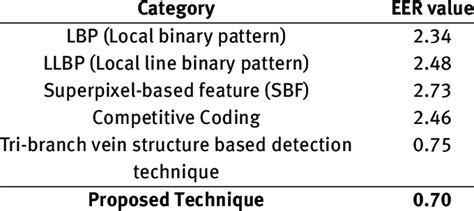 Eer Comparison Between Some Typical Finger Vein Recognition Methods Download Scientific