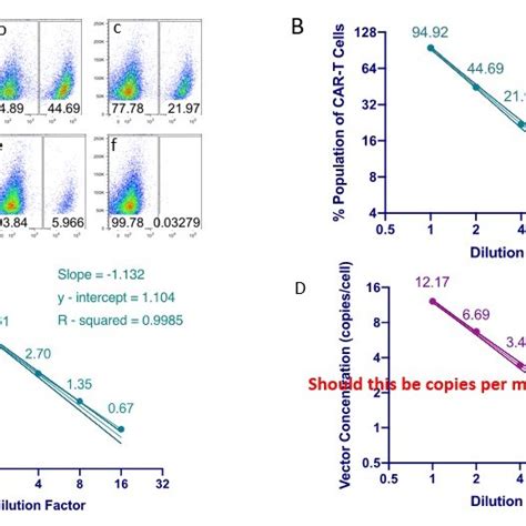 Analysis Of Assay Dynamic Range Using Transduced T Cells And Lentiviral