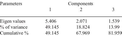 Pca Of Different Agro Morphological Characters With Factor Loadings In