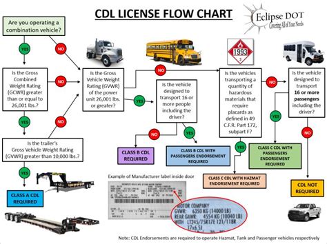 Daniel Greer On Linkedin Cdl Flowchart Ecllipsedot Endorsement