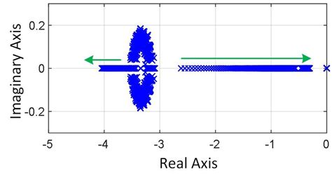 Closed Loop Dominant Poles Movement When Increasing Proportional Gain