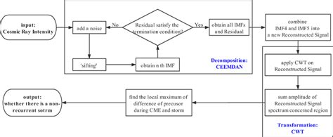 Flowchart Of Complete Ensemble Empirical Mode Decomposition With