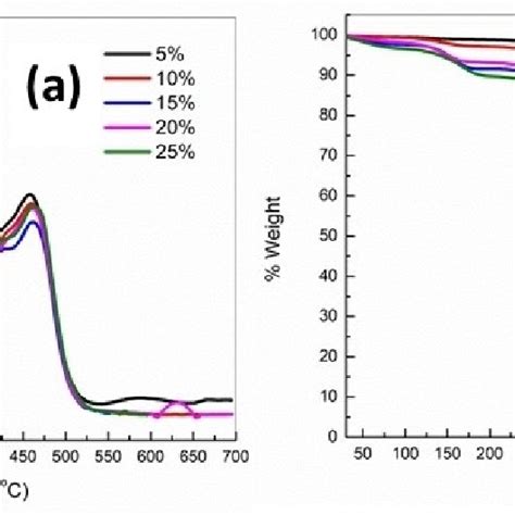 A Derivative Weight Percentage Vs Temperature And B TGA Curve