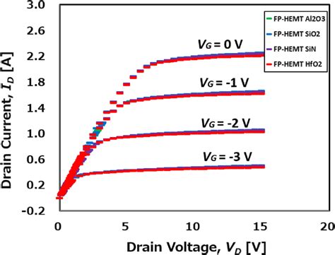 Simulated Dc Output Characteristics Of Fp Hemt With Different