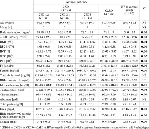 Clinical And Biochemical Characteristics Of The Studied Groups