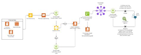 Insights Techniques And Evaluation For Llm Driven Knowledge Graphs Nvidia Technical Blog