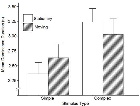 Mean Perceptual Dominance Durations Se For Simple And Complex