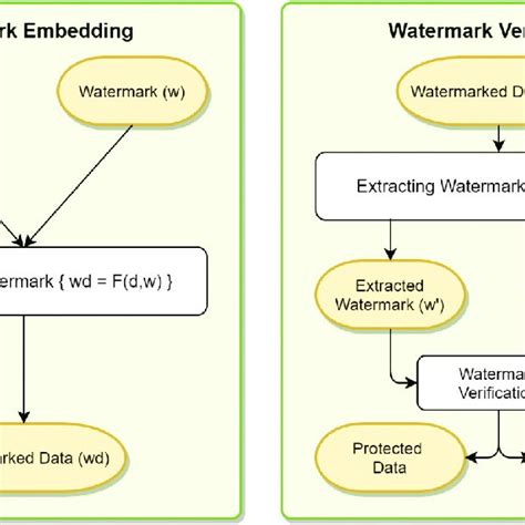 Watermarking Life Cycle Download Scientific Diagram
