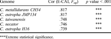 An Index Of Codon Usage Bias For The Core Genes Of The Five Download Scientific Diagram