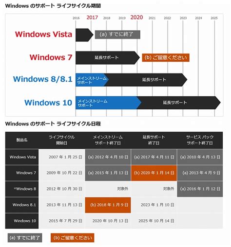 Windows Osのサポート期限 Thinkpad Plus Blog