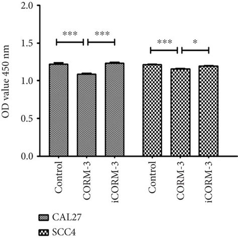 The Effect Of CORM 3 On TSCC Cell Proliferation A CAL27 Or SCC4