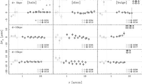 Figure 1 From Gaia Parallax Of Milky Way Globular Clusters A Solution