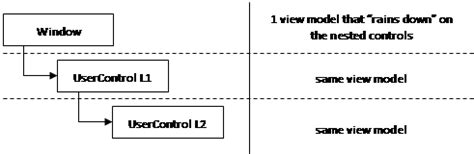 Catel Part 3 Of N The MVVM Framework CodeProject