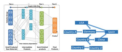 Figure E Examples Of Product Dependencies A On Left And Trade