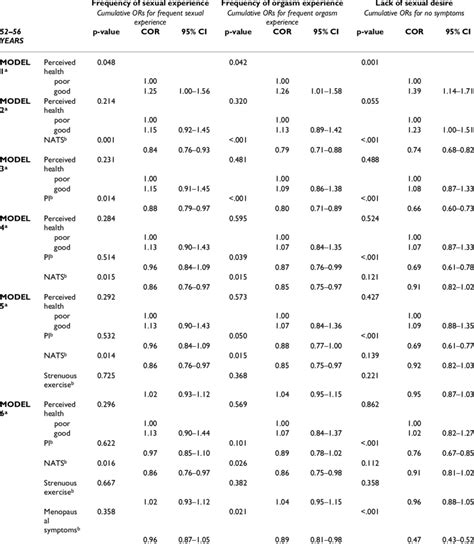 Associations Of The Sexual Activity Variables With Analyzed Explanatory