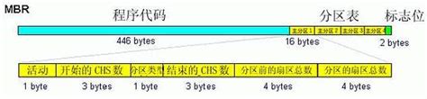 Mbr分区和gpt分区详解51cto博客分区形式用mbr还是gpt
