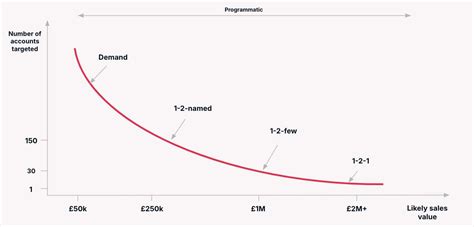 The Modern Curve Of Return Develop Your Demand Strategy Modern L B B Marketing