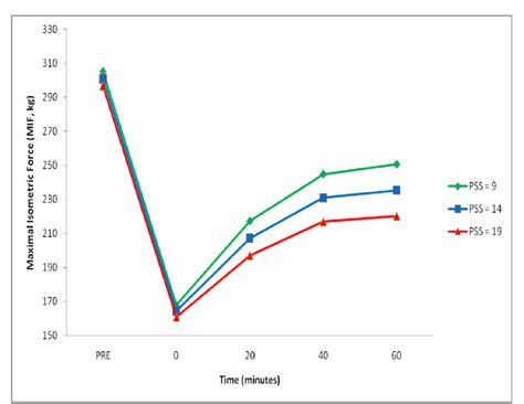 18 Maximal Isometric Force Over The First Hour Of Recovery By First Download Scientific Diagram