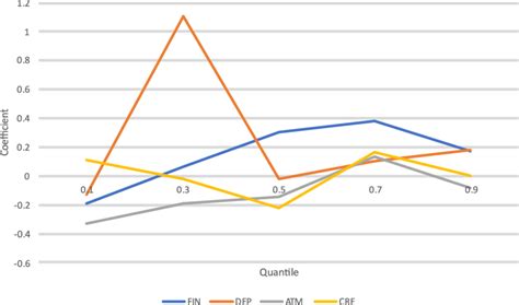Coefficient Values Of Financial Inclusion At Different Quantiles Of