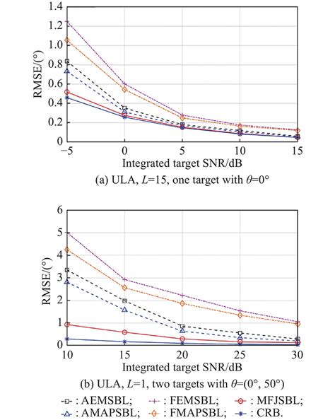 Doa Estimation Based On Multi Frequency Joint Sparse Bayesian Learning