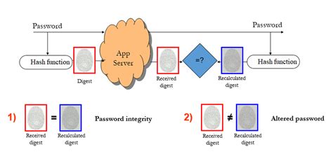 5 Password Equality Checking By Using A Hash Function Download