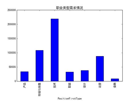 python实现对招聘信息中数据类岗位的分析与预测 腾讯云开发者社区 腾讯云 python实现对招聘信息中数据类岗位的分析与预测 腾讯云开发者社区 腾讯云