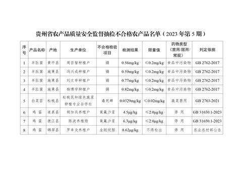 贵州农产品质量安全通告｜2023年第5期 8批次农产品不合格