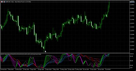 Multi Colored Stochastic Free Download Trading Indicator For Metatrader 5