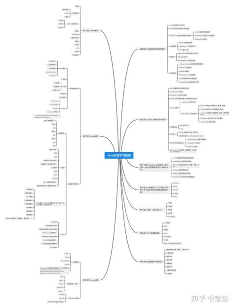 Java后端开发学习路线思维导图 知乎 Java后端开发学习路线思维导图 知乎