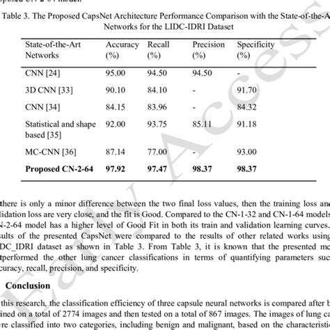 The Proposed Cn 2 64 Capsnet Architecture For Lung Cancer Classification Download Scientific