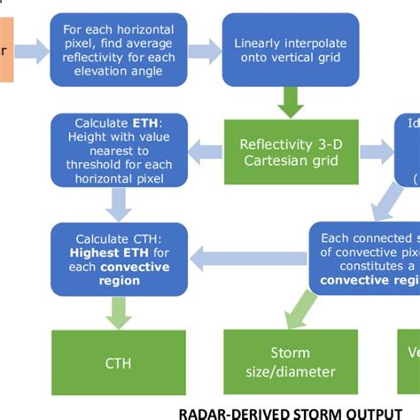 4 Flowchart Summarising The Procedure For Obtaining Statistics Of