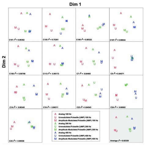 Multidimensional Scaling Results For All Participants Tested In Download Scientific Diagram