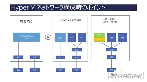 Hyper Vを理解する