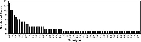 Histogram Showing The Number Of Individuals Sampled For Each Of The 78 Download Scientific