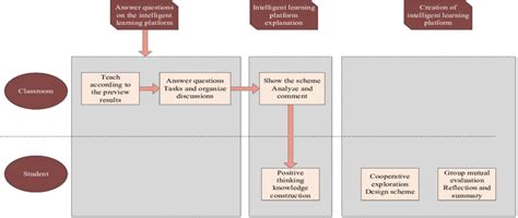 Teaching Process Of Intelligent Classroom Based On Deep Learning
